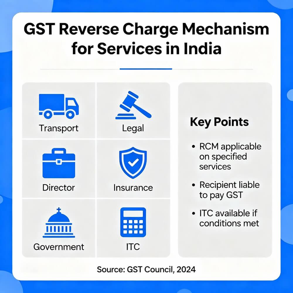 Reverse Charge on Services under Notification 13/2017 GST - The Learn Notes