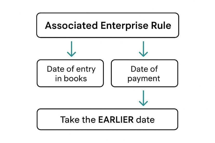 Time of Supply for AE & Import of Services (GST Guide) - The Learn Notes