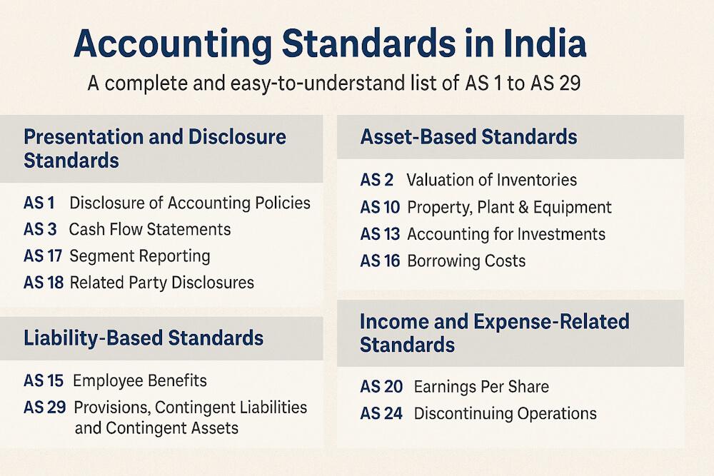 List of Accounting Standards in India (AS 1 to AS 29) - The Learn Notes