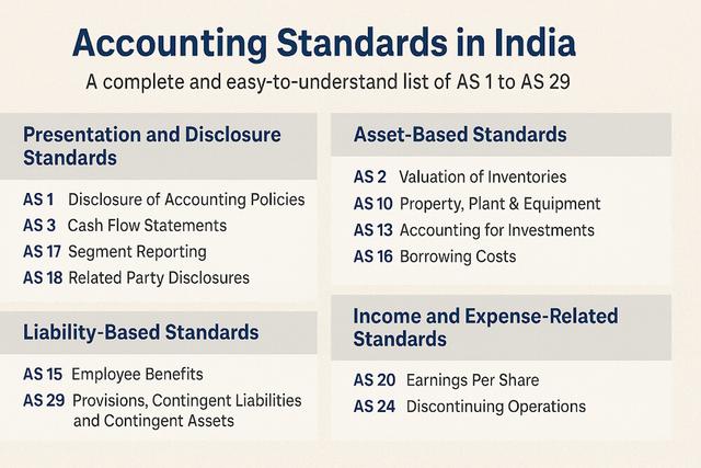 List of Accounting Standards in India (AS 1 to AS 29) - The Learn Notes