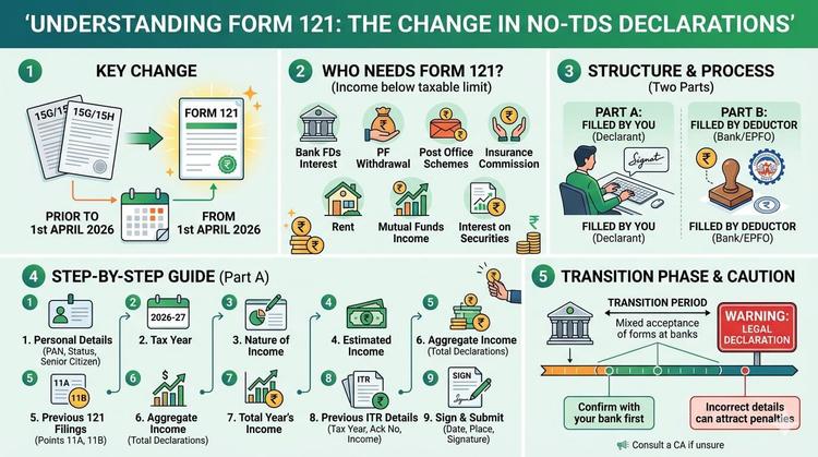 Form 121 Filing Guide 2026: Replace 15G & 15H Forms - The Learn Notes