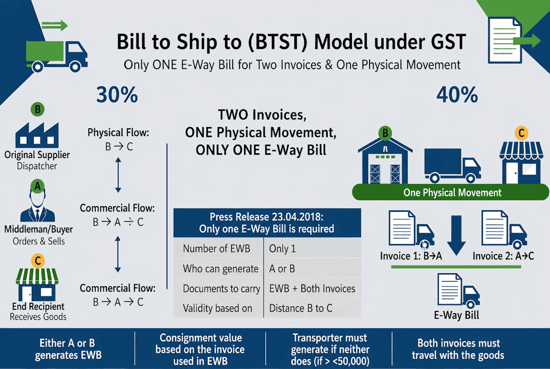 Bill to Ship to Model & E-Way Bill Under GST Complete Guide - The Learn ...