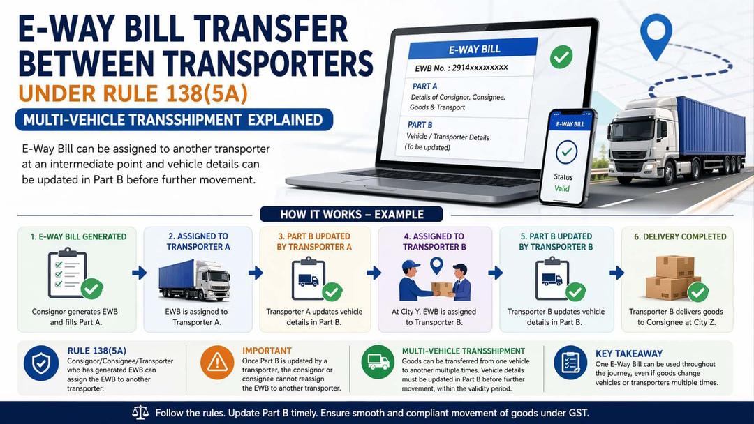 E-Way Bill for Multimodal Transport: Road, Rail, Ship & Air - The Learn ...