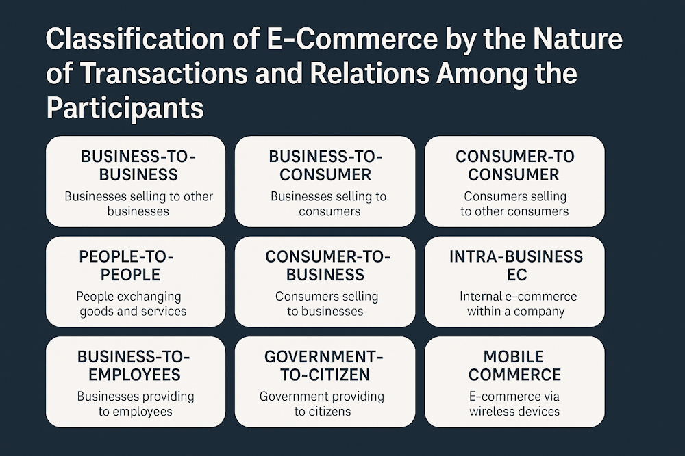 Different Types of E-Commerce Explained: B2B, B2C,C2C & More - The ...
