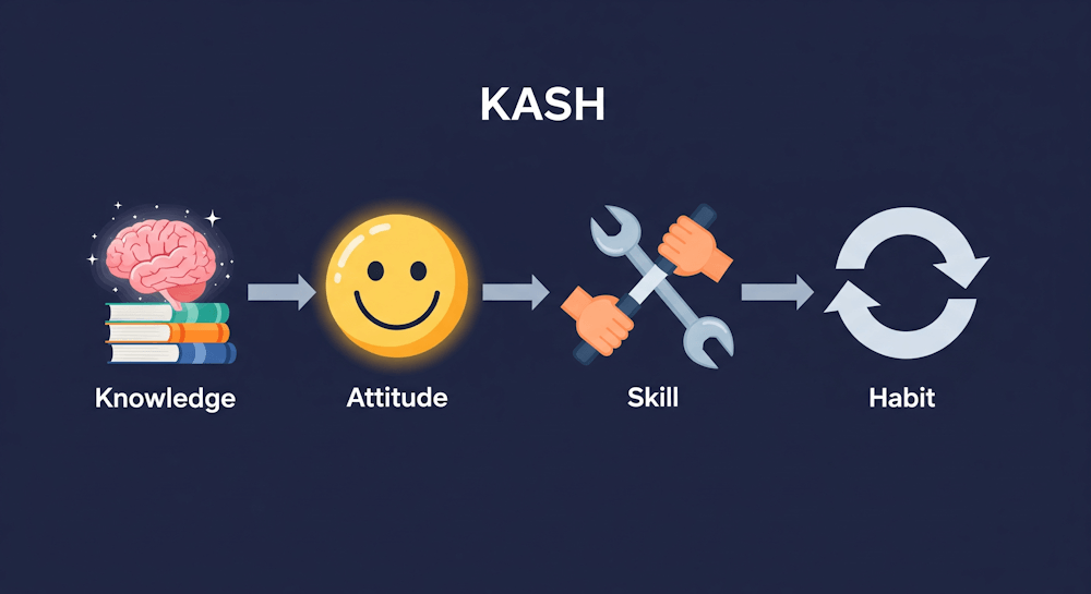 KASH: Overcoming the Fallacy of Overestimating Learning - The Learn Notes