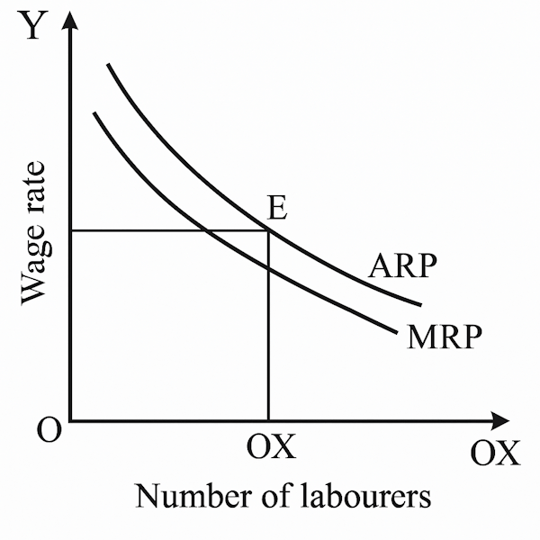 Diminishing Marginal Productivity Of Labour