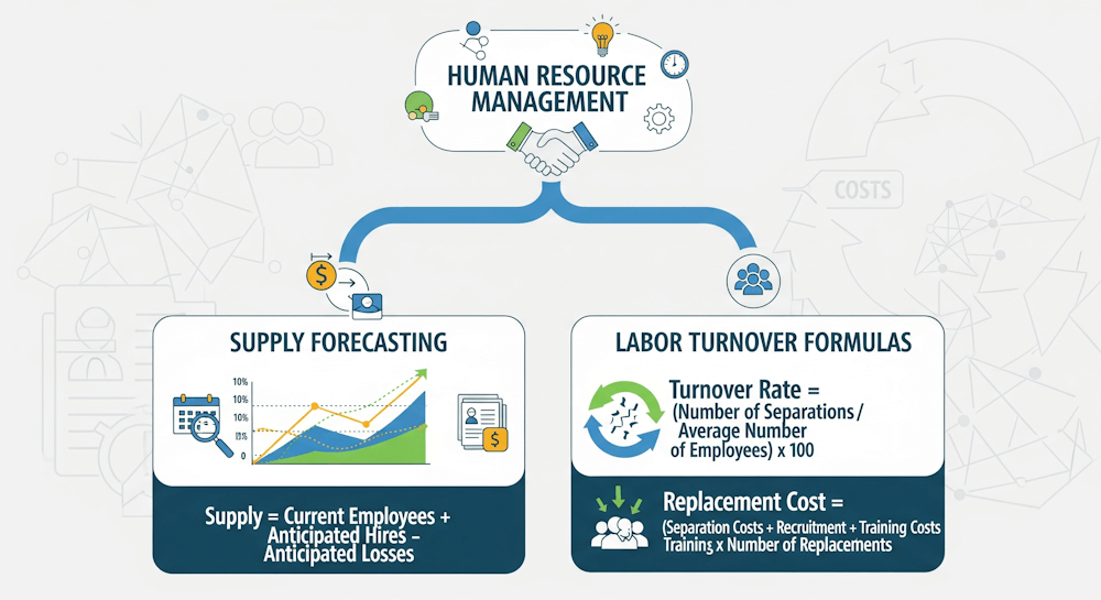 HR Supply Forecasting Technique: Labour Wastage Analysis - The Learn Notes