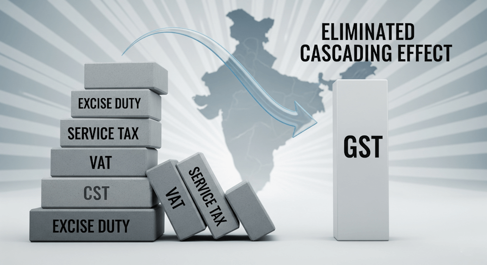 GST in India Explained: Meaning, Types, Benefits & Example - The Learn ...