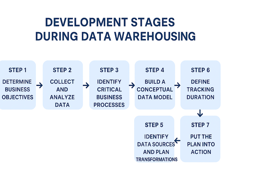 7 Key Stages in Data Warehousing Development Process - The Learn Notes