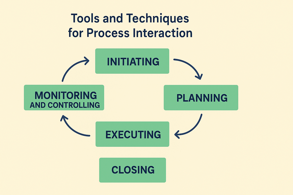 Process Interaction in Project Management: Tools & Technique - The ...