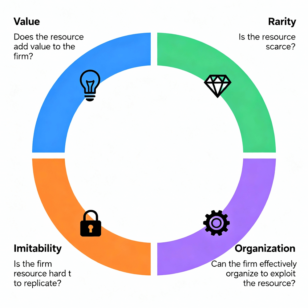 VRIO Framework: Key to Long-Term Competitive Advantage - The Learn Notes