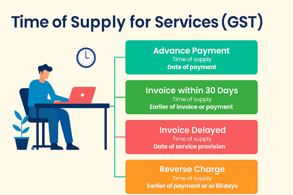 Time of Supply of Services under GST – Complete Analysis - The Learn Notes