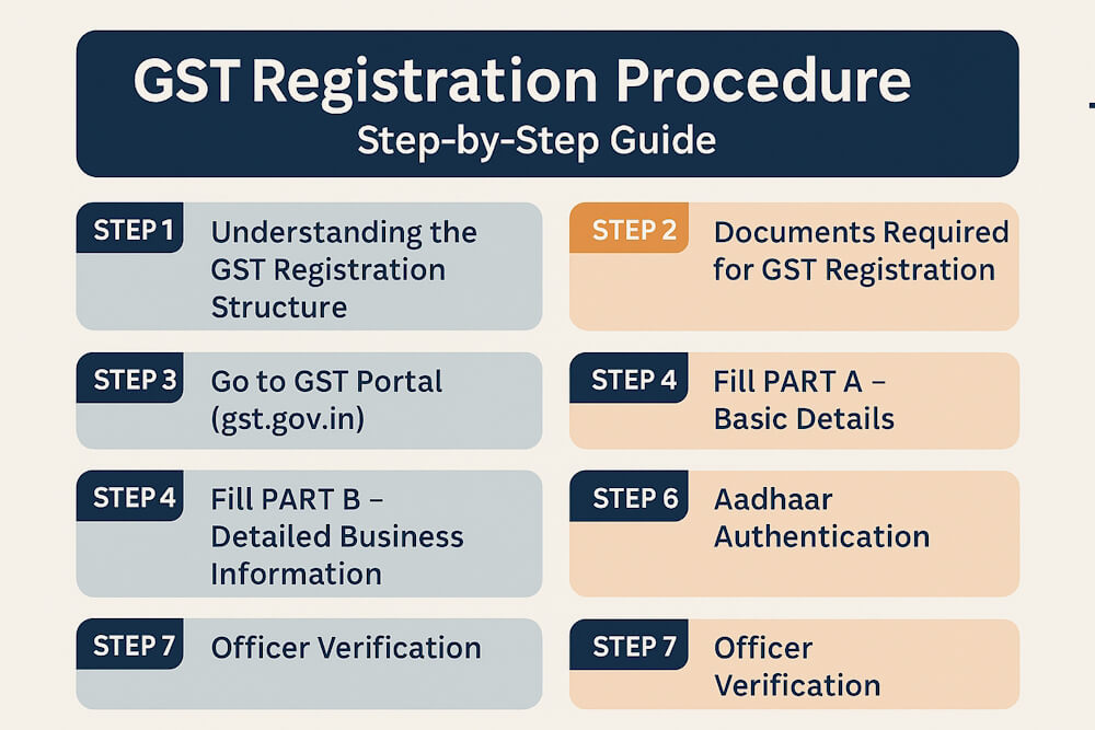 GST Registration Procedure: Step-by-Step Guide Rule 8–10 - The Learn Notes