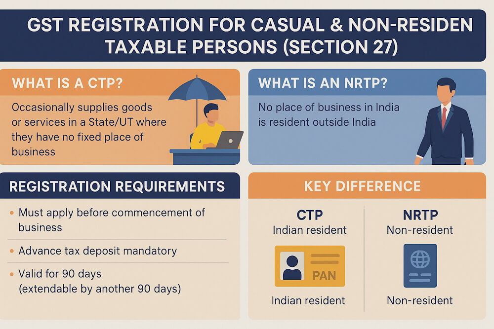Casual & Non-Resident GST Registration Guide (Sec 27) - The Learn Notes