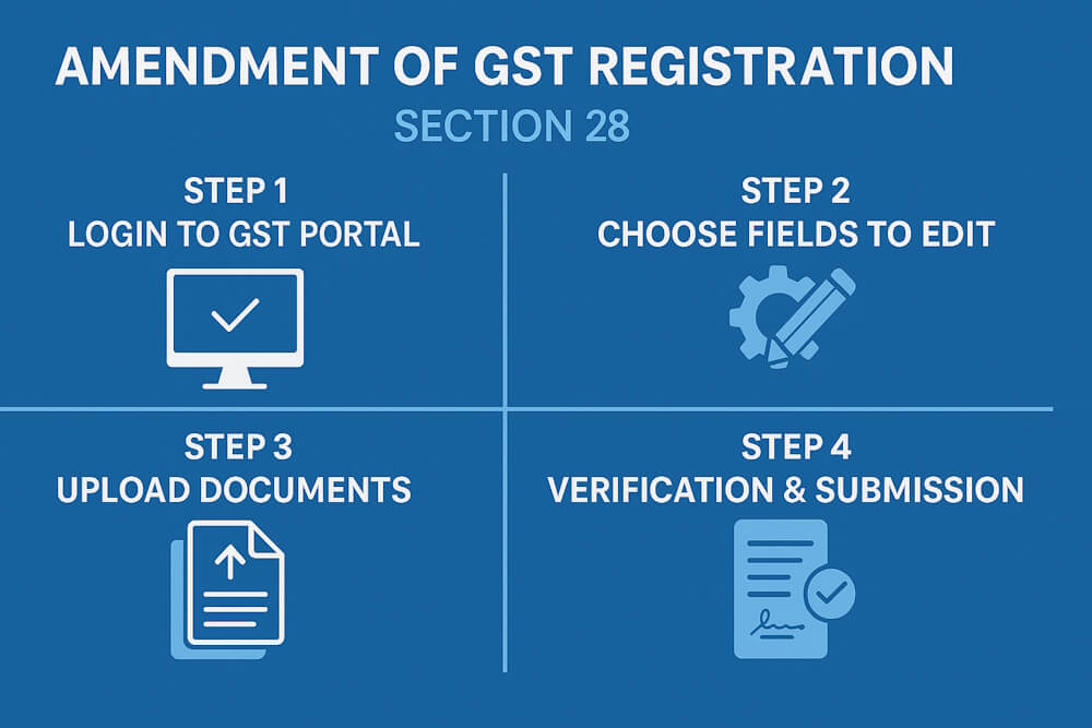 GST Registration Amendment Guide: Section 28 Explained - The Learn Notes