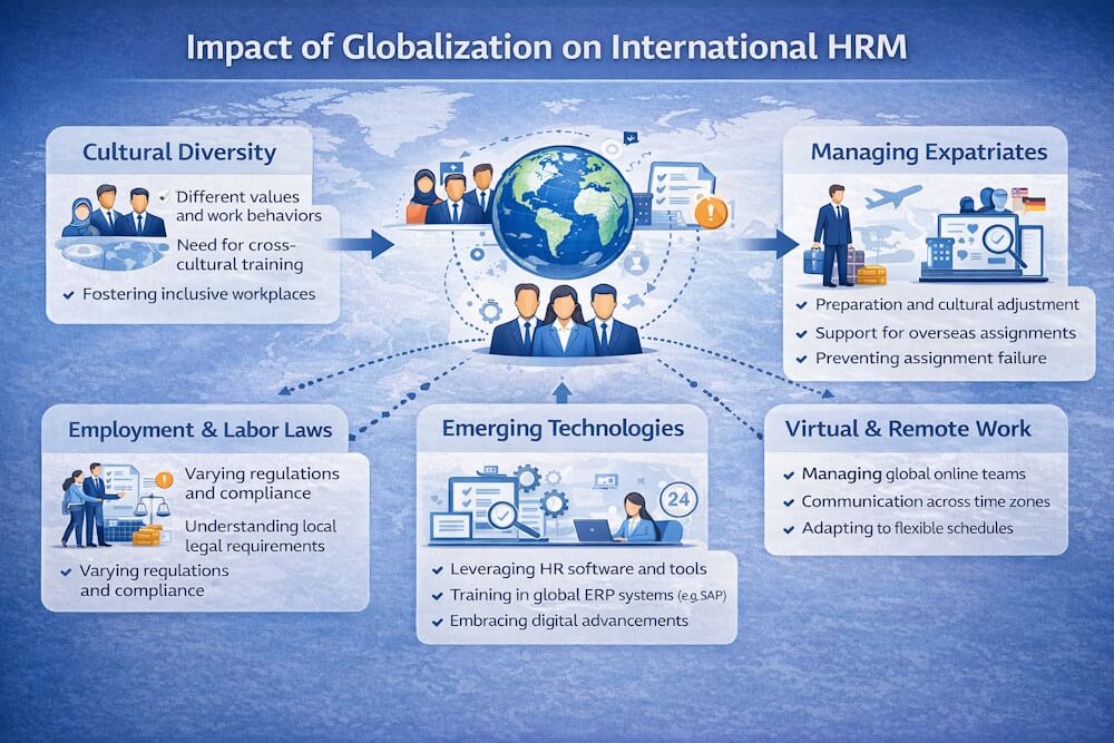 Impact of Globalization on International HRM Practices - The Learn Notes
