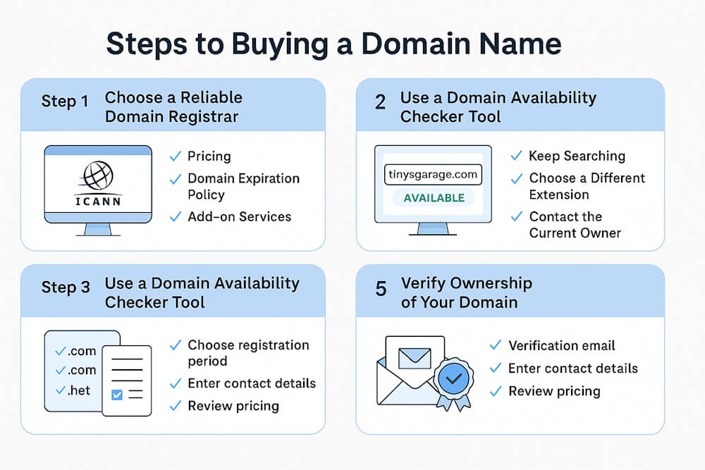 Buying a Domain Name: Step-by-Step Guide for Beginners - The Learn Notes